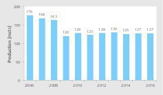Production of rough diamonds - Mineral Processing
