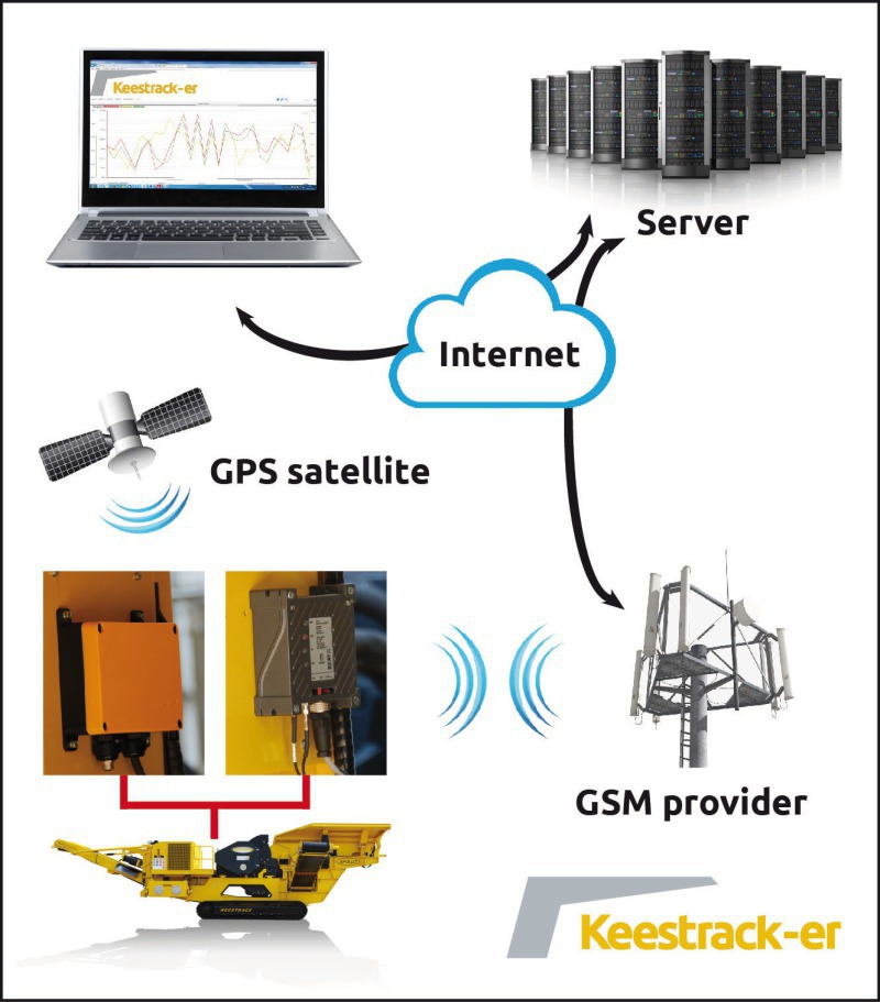 Interactive 24/7-Monitoring - Mineral Processing