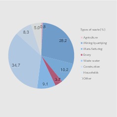 Construction materials recycling - Mineral Processing