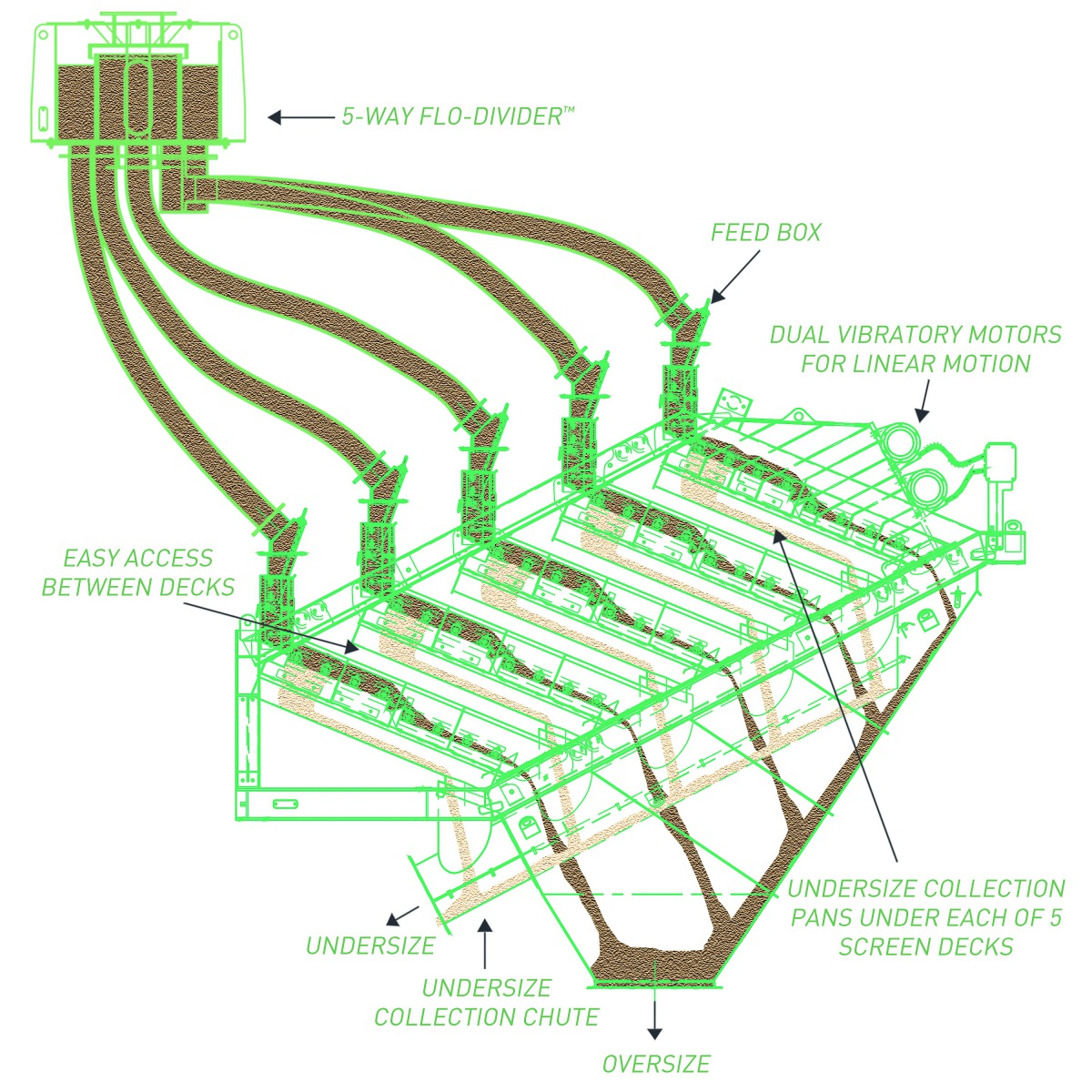 Advances in screening technology in the mining sector - Mineral Processing