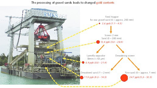 The use of intermittently operated launders in the recovery of heavy ...