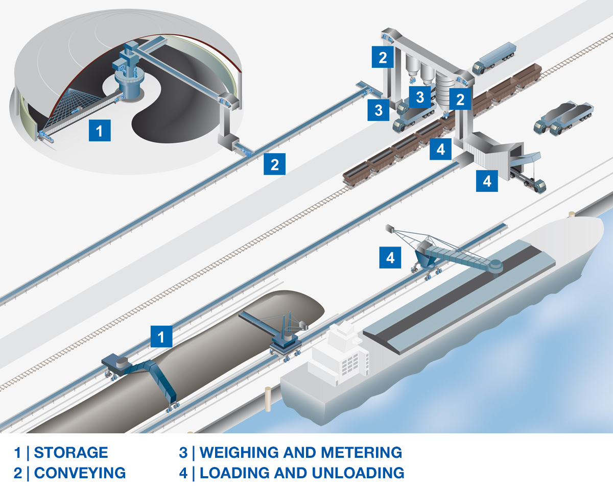 NORD industrial gear units: Ideal for conveyor systems in heavy-duty ...