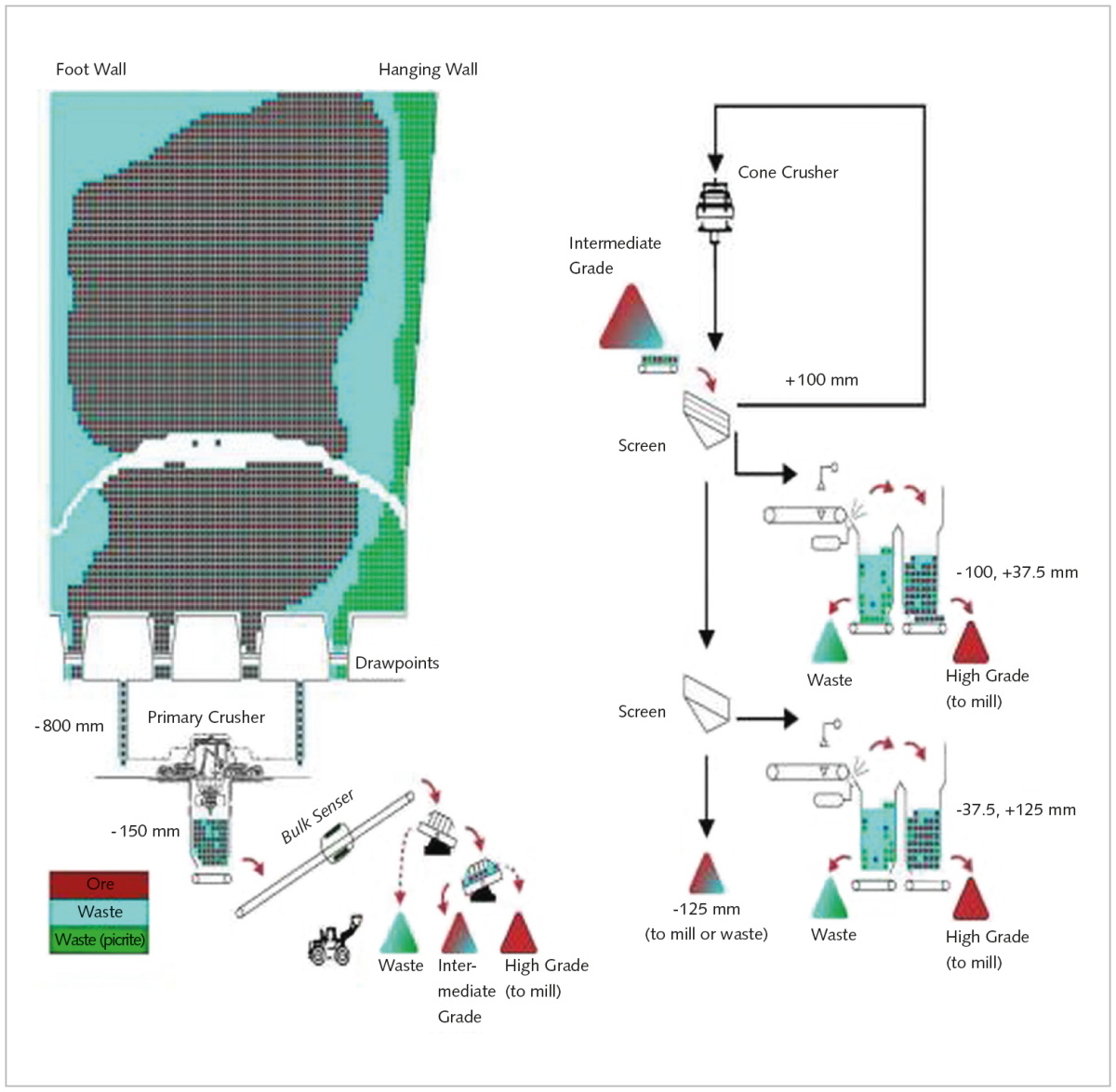 Using real time elemental analysis of conveyed ore flows - Mineral ...