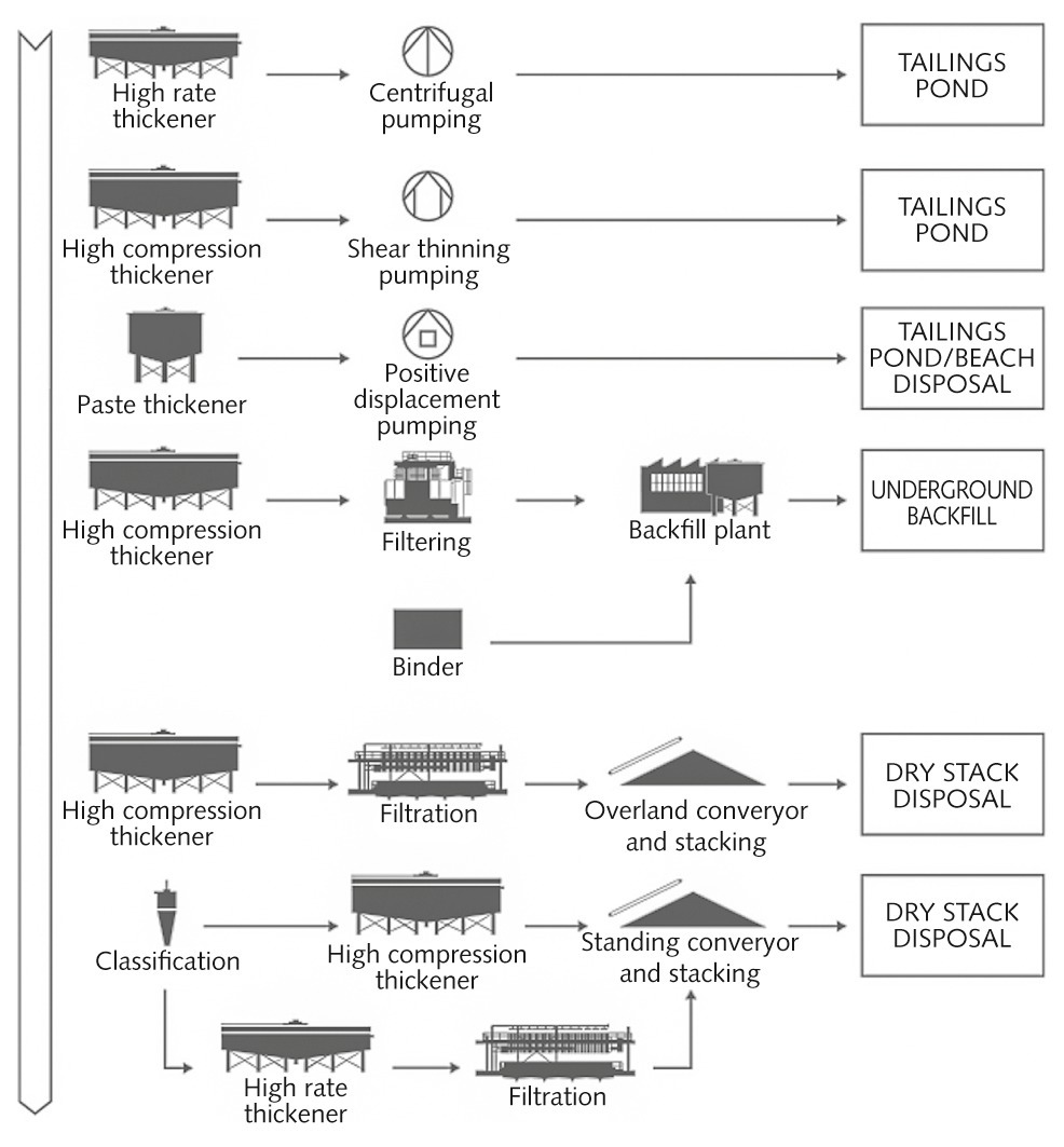 The safe alternative in mining - Mineral Processing