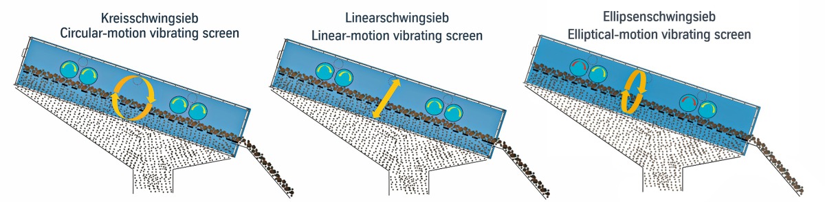 thyssenkrupp goovi® – a revolution in screening technology - Mineral ...