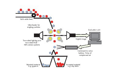 Sensor-based sorting of mineral waste and raw materials - Mineral Processing