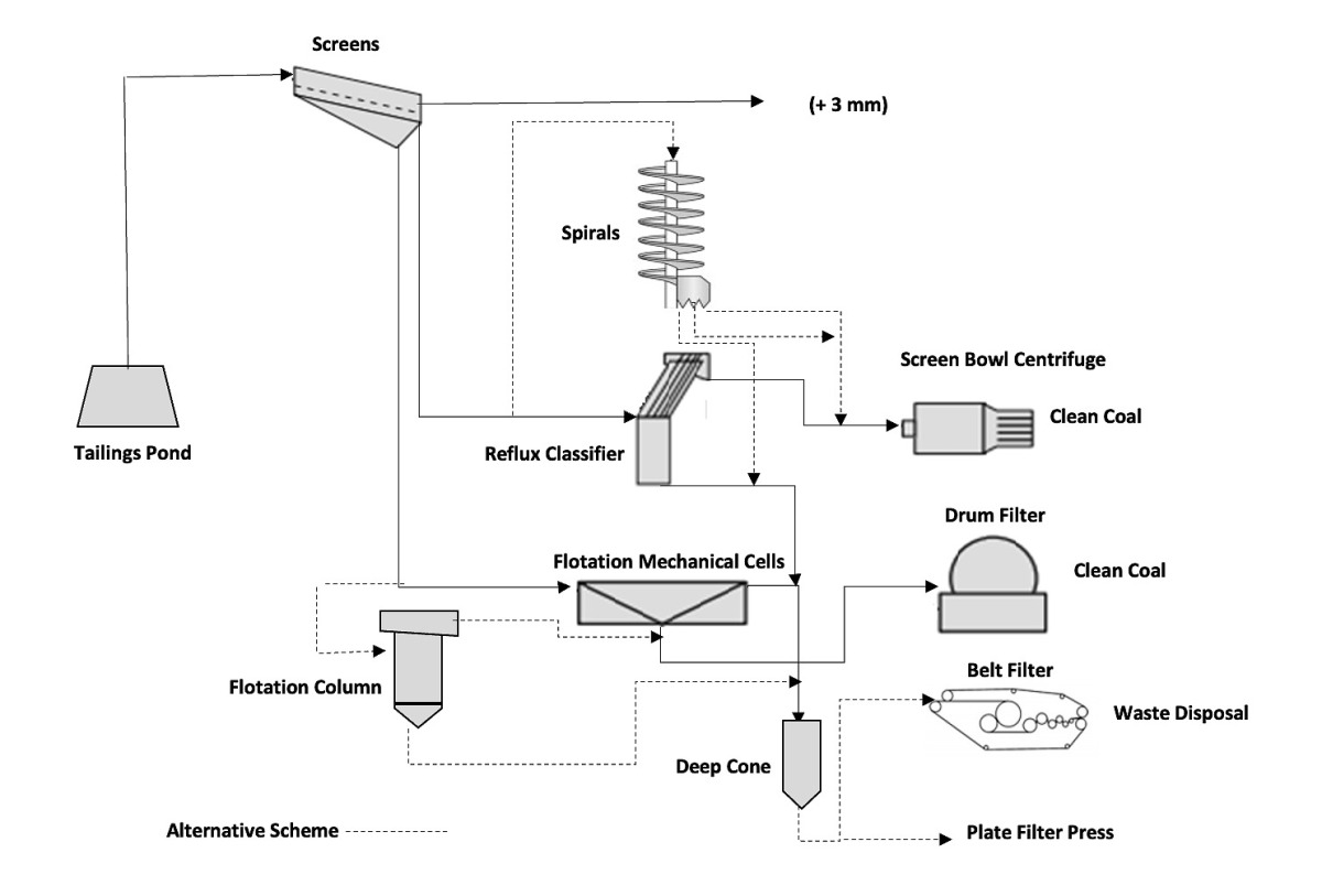 Coal tailings reprocessing and fines recovery - Mineral Processing