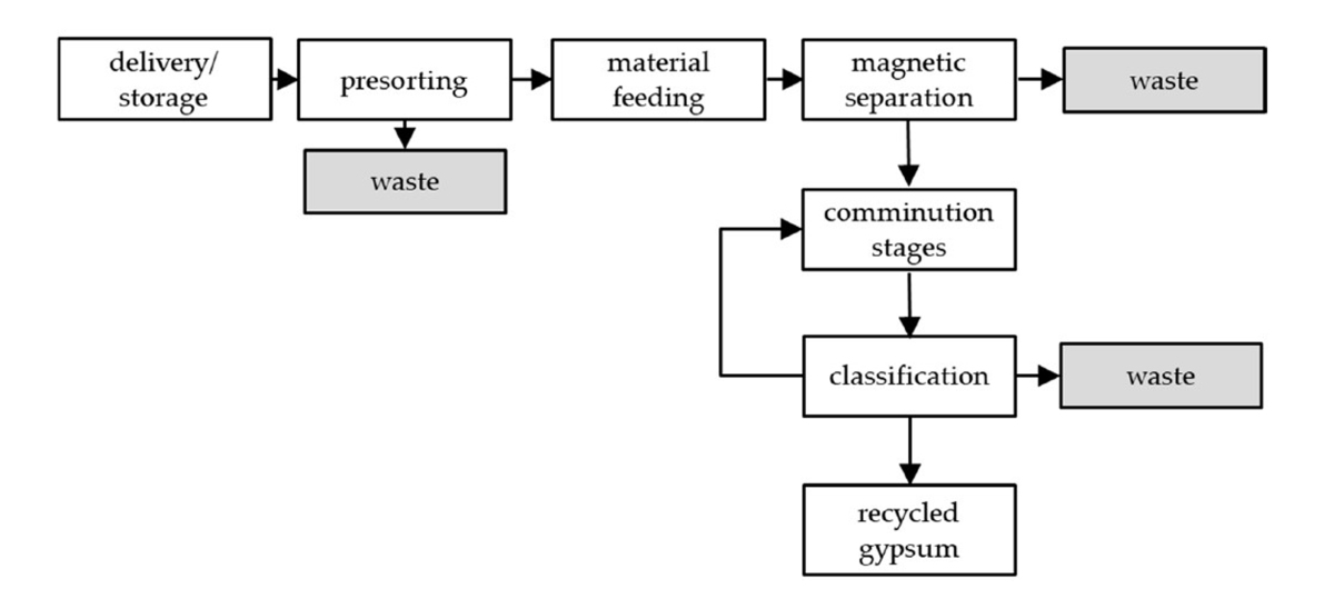 Gypsum – a scarce raw material? - Mineral Processing