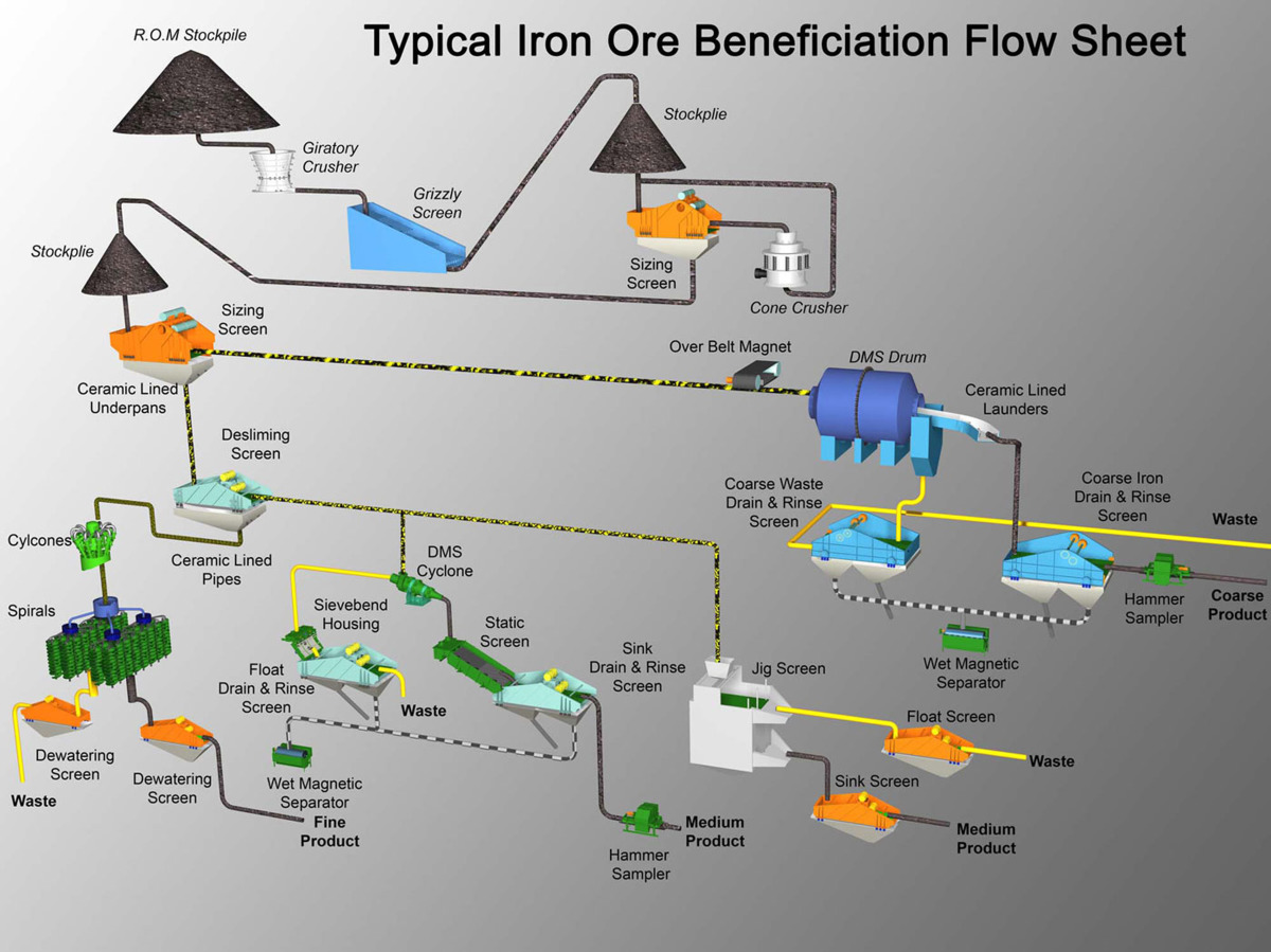 Dry beneficiation of iron ore - Mineral Processing