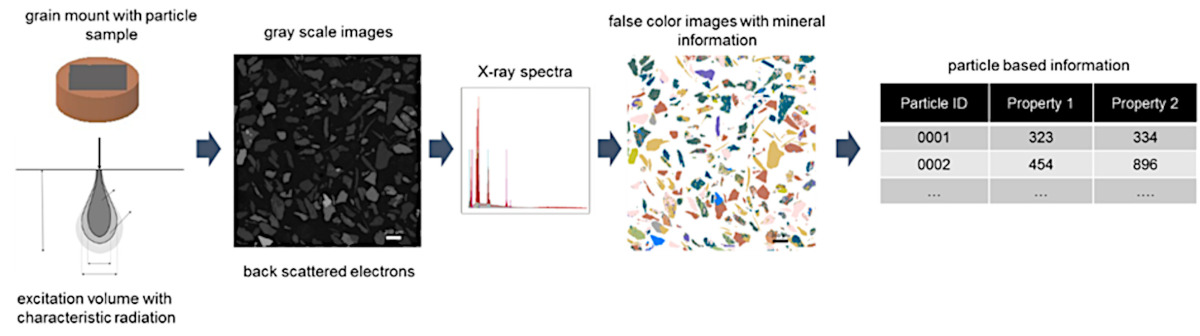 Combined evaluation of density and size effects of an air separation ...