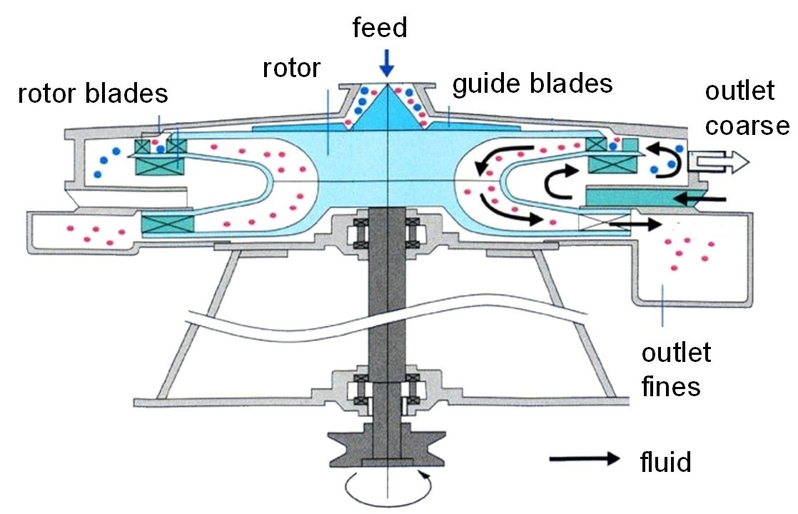 Combined evaluation of density and size effects of an air separation ...