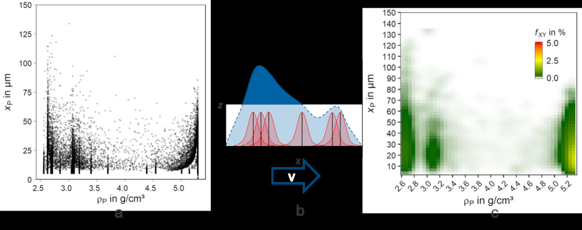 Combined evaluation of density and size effects of an air separation ...