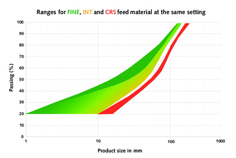 Newly developed eccentric roll crusher in industrial test plant ...