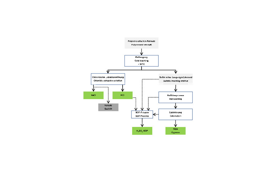 Development of a new process to produce gypsum products from potash ...