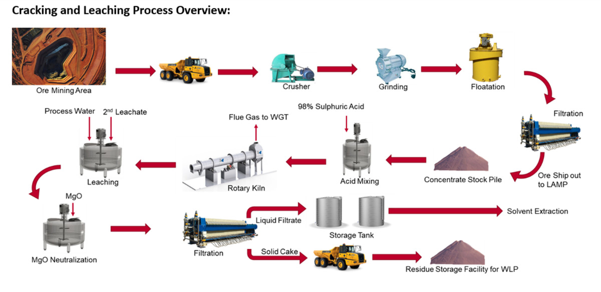 Company insights - Mineral Processing