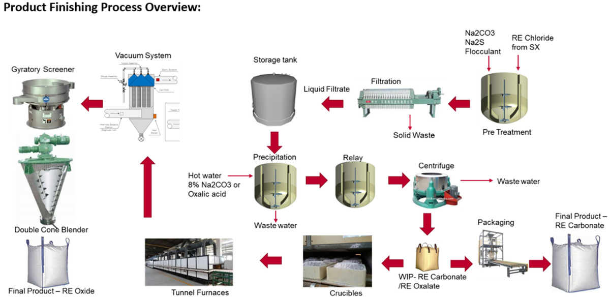 Company insights - Mineral Processing