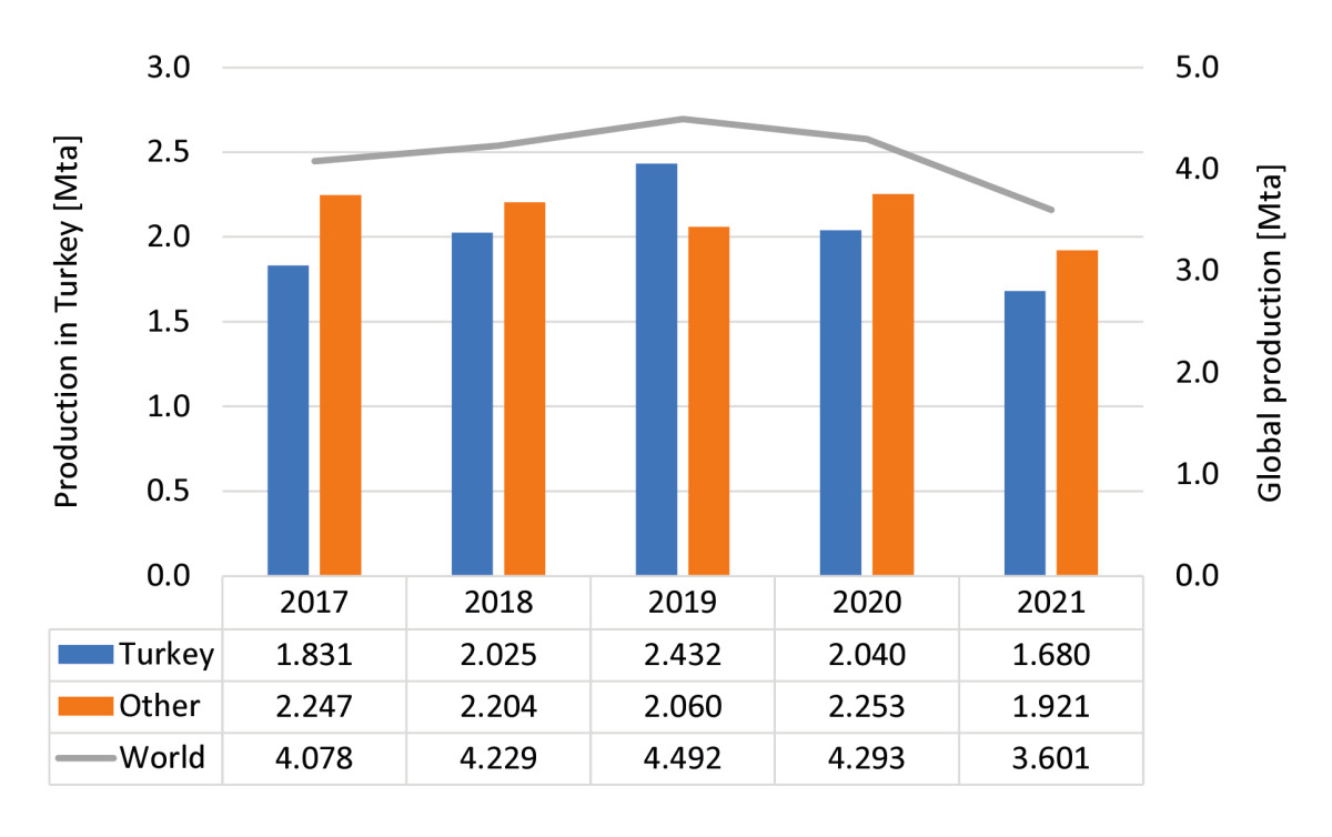 Developments in the mining sector in Turkey - AT Minerals