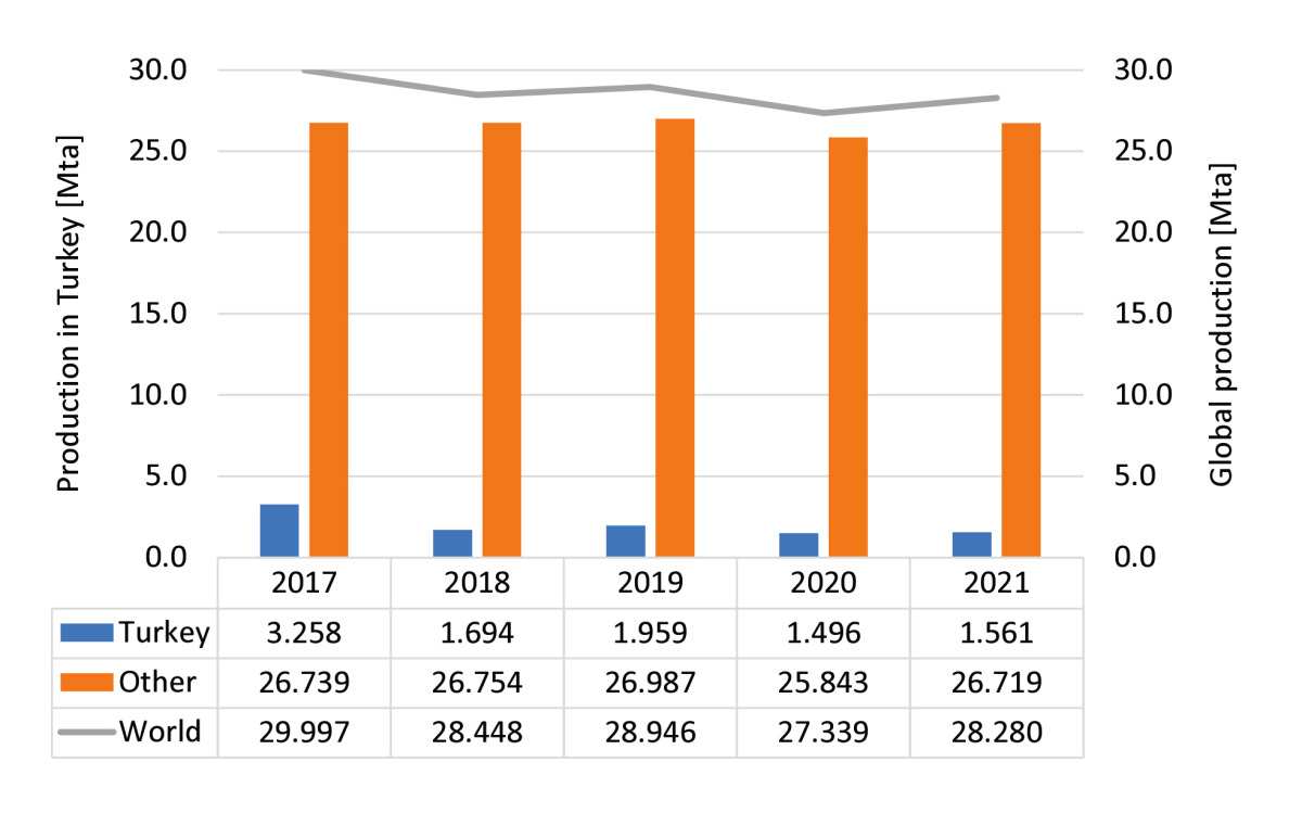 Developments in the mining sector in Turkey - AT Minerals
