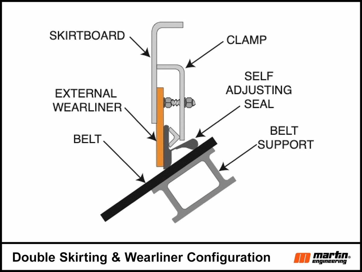 The importance of skirtboard sealing systems - AT Minerals