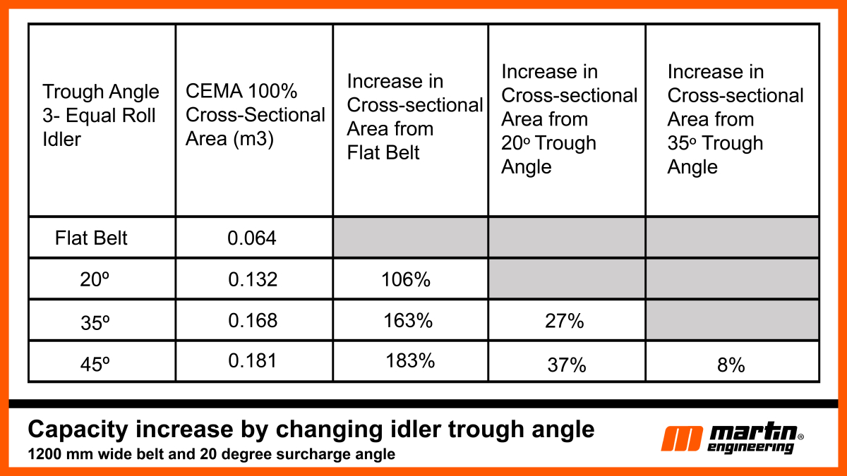 When is a conveyor upgrade actually a downgrade? - AT Minerals