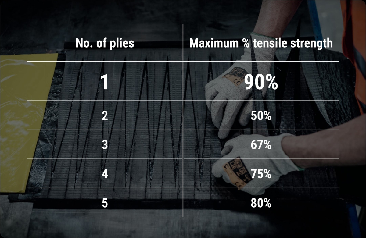 Single and dual-ply conveyor belts - AT Minerals