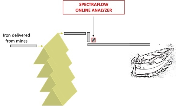SpectraFlow Analytics receives second order for a crossbelt analyser ...