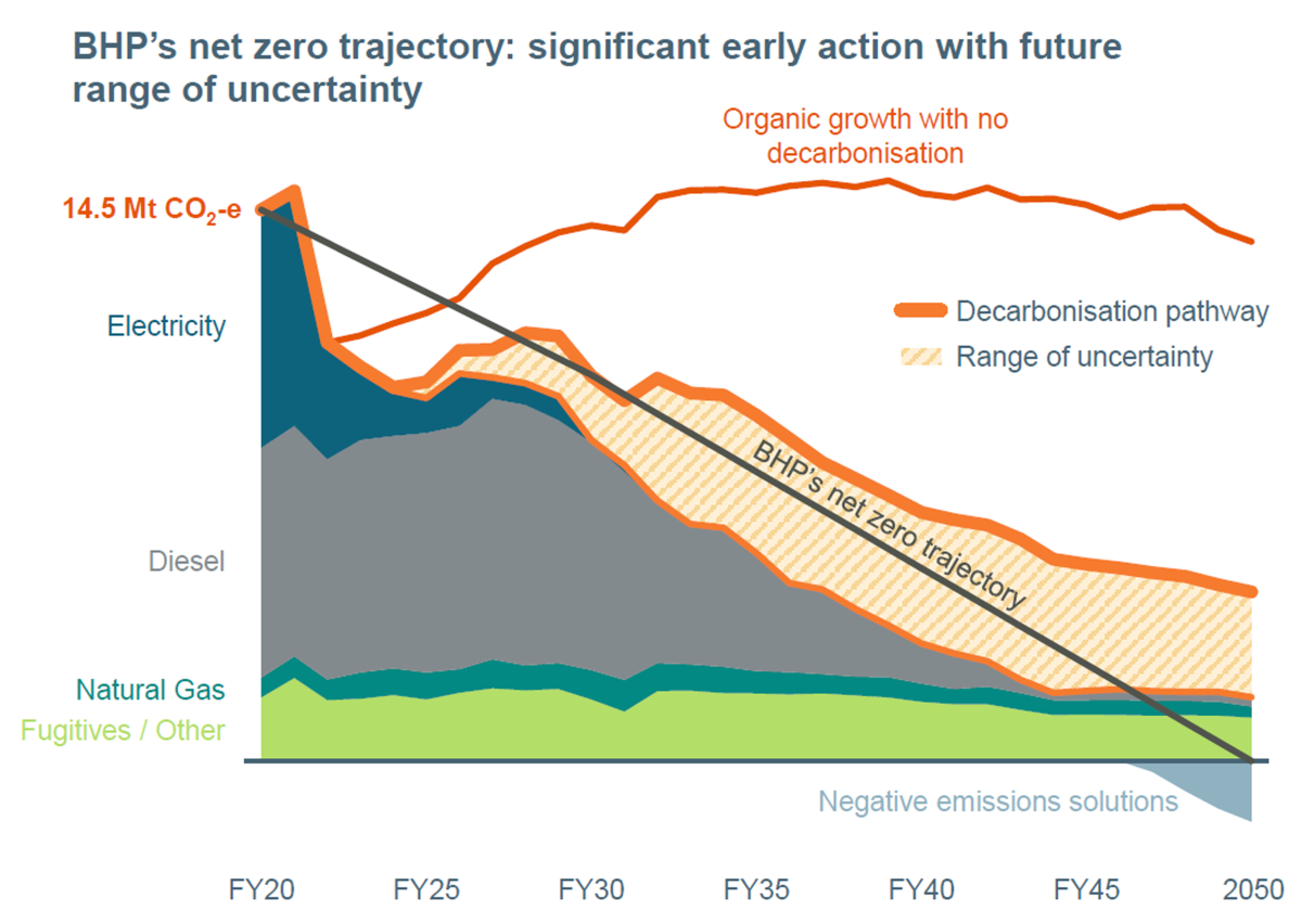 Pathways for decarbonization in mining - AT Minerals