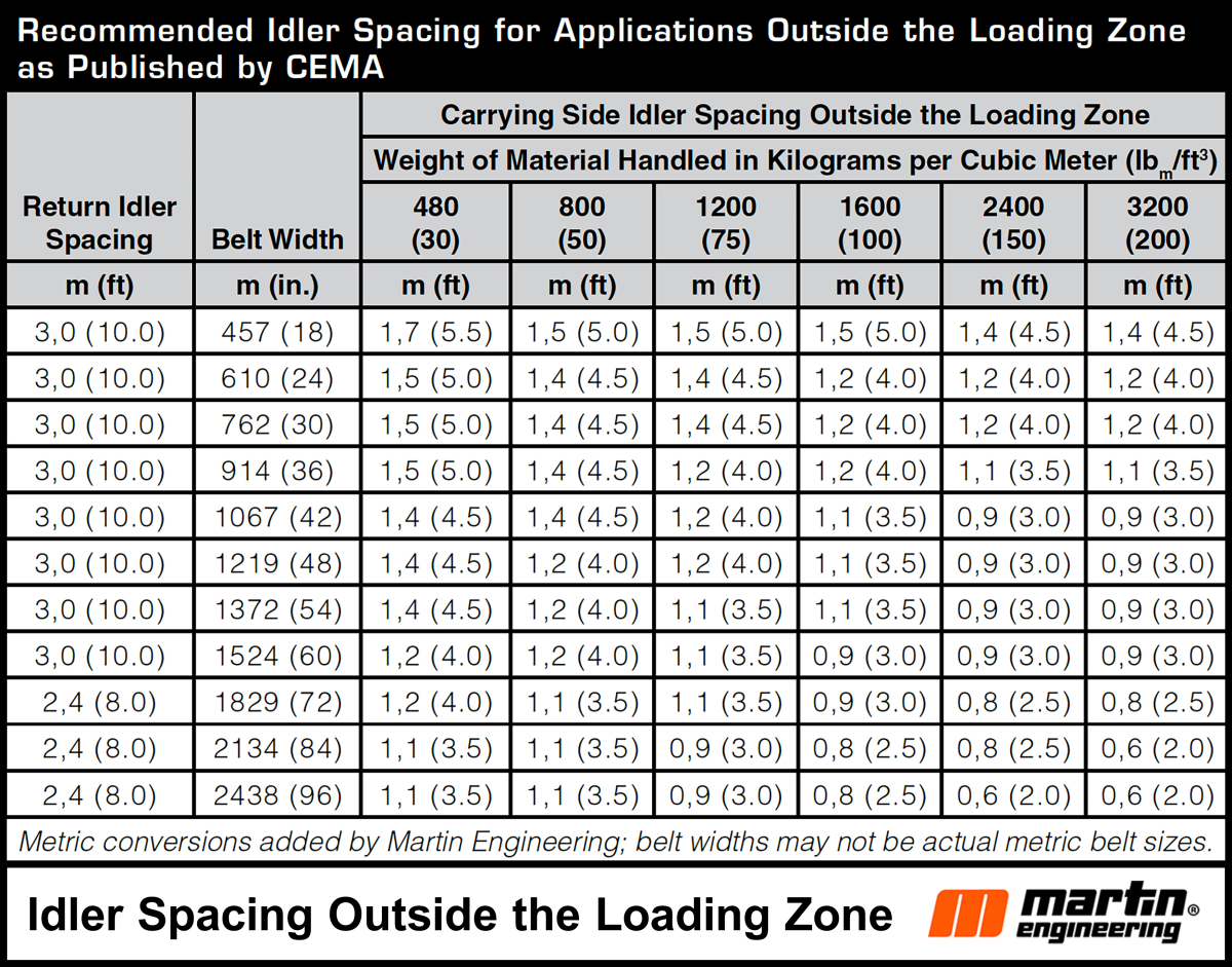 Controlling belt conveyor dust at the source - AT Minerals