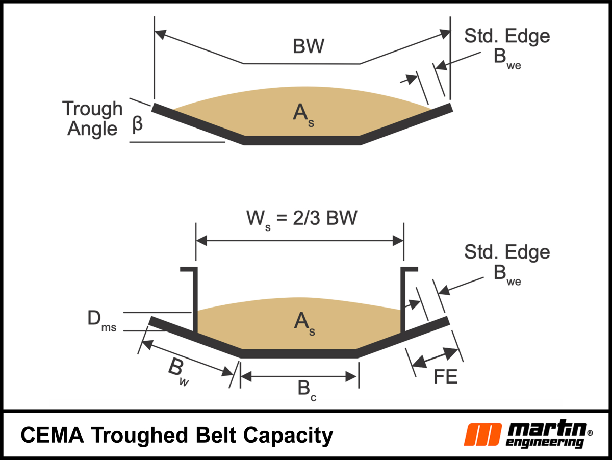 How conveyor trough angles affect skirt wear - AT Minerals