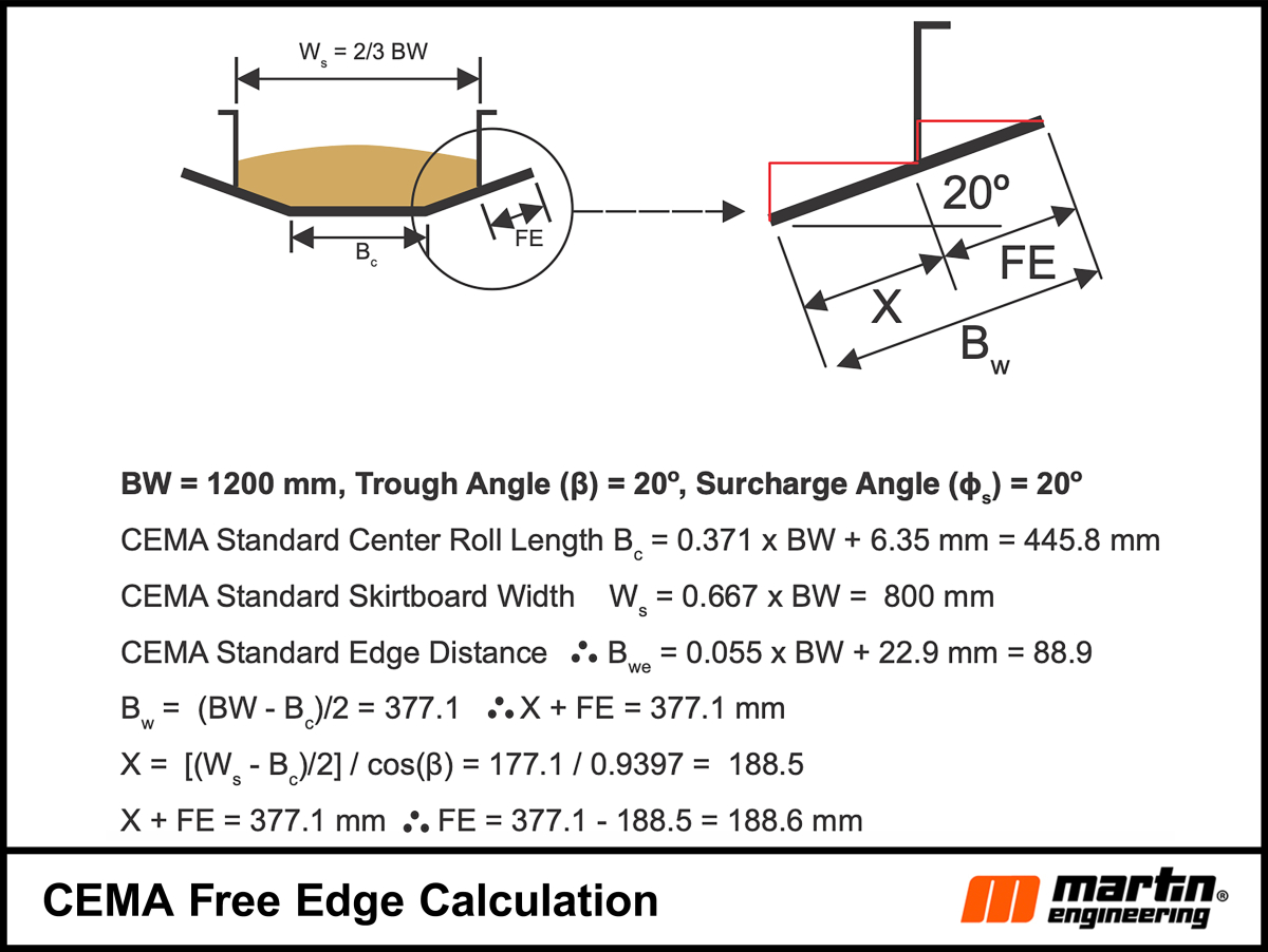 How conveyor trough angles affect skirt wear - AT Minerals