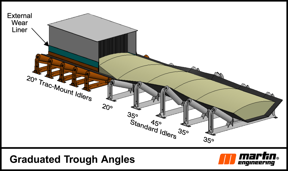 How conveyor trough angles affect skirt wear - AT Minerals